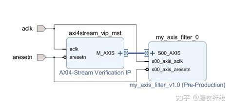 基于fpga的带axi Stream接口的fir滤波器设计与仿真 知乎