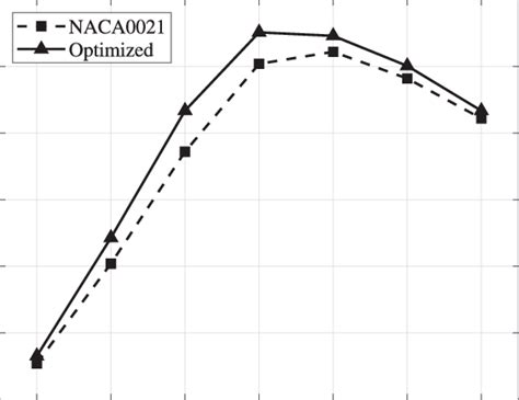 The Power Coefficients Of The Reference And Optimal Wind Turbines Are