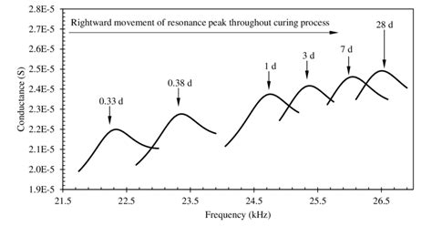 Conductance Signatures Acquired From Emi Technique Showing Rightward