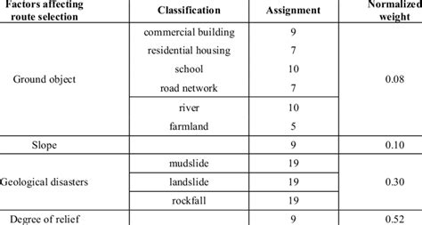 Classification Assignment And Weight Of Factors Affecting Route