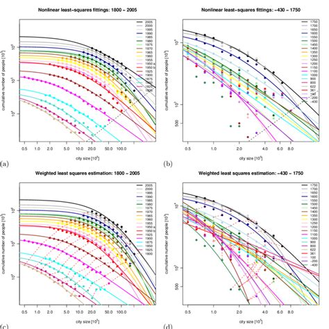 The Points Represent The Data Different Colors For Different Years Download Scientific