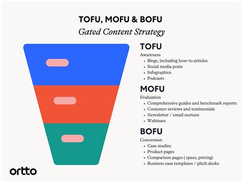 Gated Vs Ungated Content Ortto