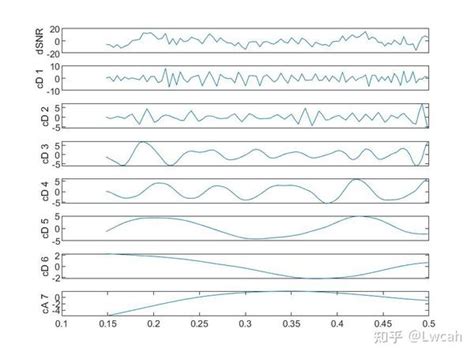 信号分解第 6 期：小波分解 知乎