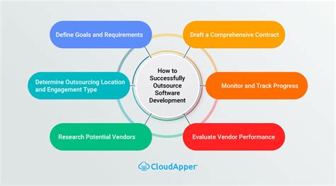 How To Successfully Outsource Software Development