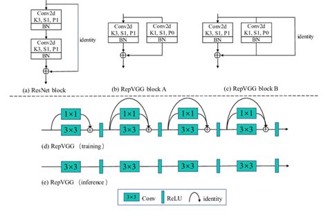 the structure of repvgg a residual block of resnet b residual