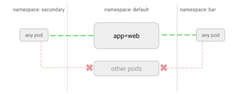 Github Ahmetb Kubernetes Network Policy Recipes Example Recipes For