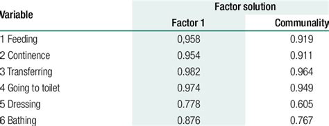factor solution of katz index n 691 download scientific diagram