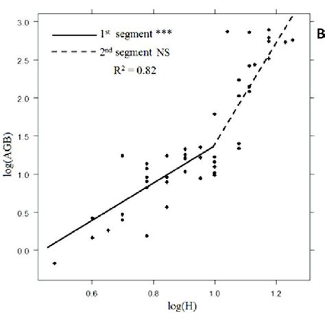 Segmented Or Linear Regression Analyses Of Tree Aboveground Biomass Download Scientific Diagram