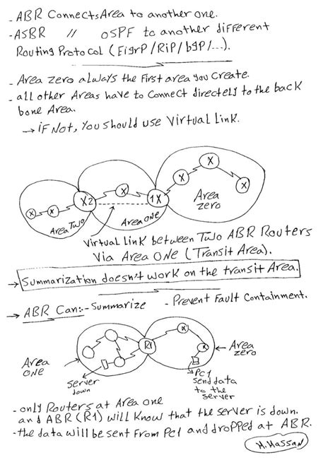 Ospf For Ccna Student Handwritten Pdf Connect 4 Techs