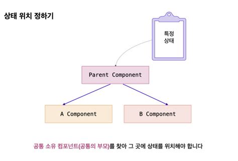 React 데이터 흐름