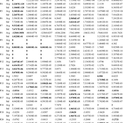 results of algorithms on 23 benchmark functions download scientific