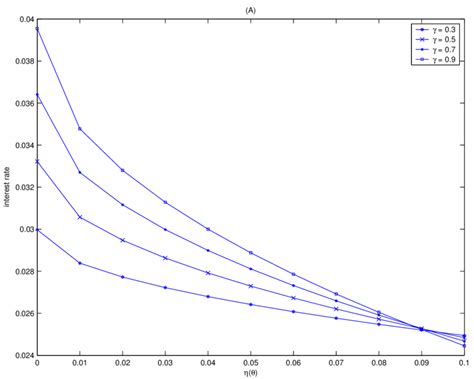 The Equilibrium Interest Rate We Plot The Equilibrium Interest Rate As Download Scientific