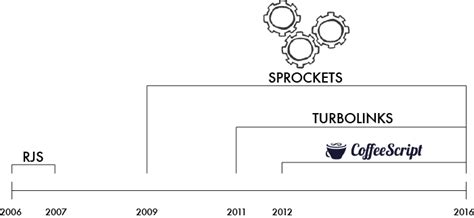 rails hate against javascript is deranged