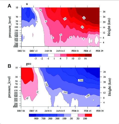 Time Altitude Cross Sections Of A The Zonal Mean Zonal Wind Download Scientific Diagram