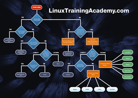 Choosing A Linux Distribution Linux Training Academy