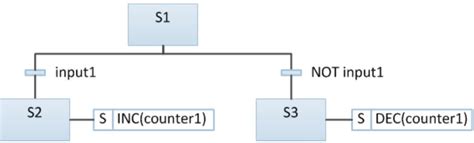 9 Sequential Function Charts Mini Example Sequential