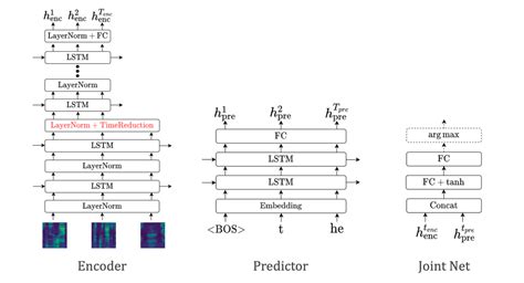 Github Theblackcat Edgedict Working Online Speech Recognition Based On Rnn Transducer
