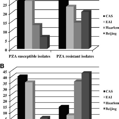 A Frequency Of Different Families In Pyrazinamide Pza Susceptible Download Scientific