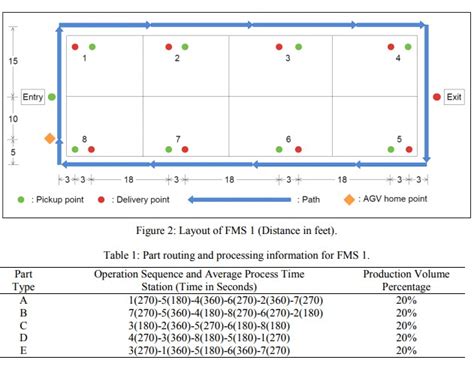 Design And Simulation Analysis Of Pder A Multiple Load Automated Guided Vehicle Dispatching