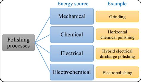 Classification Of Finishingpolishing Processes By The Type Of Energy Download Scientific