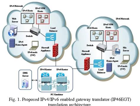 Pdf An Integrated Secure Inter Mobility Ipv 4 Ipv 6 Address