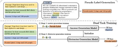Unsupervised Distractor Generation Via Large Language Model Distilling And Counterfactual