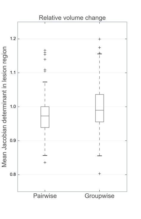 Boxplot Of The Mean Jacobian Determinant Per Lesion Volume Download