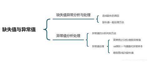 【数据分析】异常值与缺失值数据缺失值不能超过多少 Csdn博客 【数据分析】异常值与缺失值数据缺失值不能超过多少 Csdn博客
