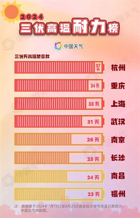 2024三伏高温排行榜出炉，大数据揭秘哪里高温最猛人民日报
