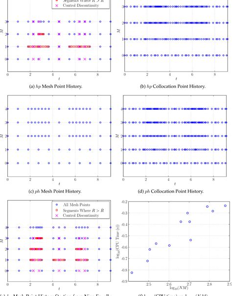 Orthogonal Collocation Semantic Scholar