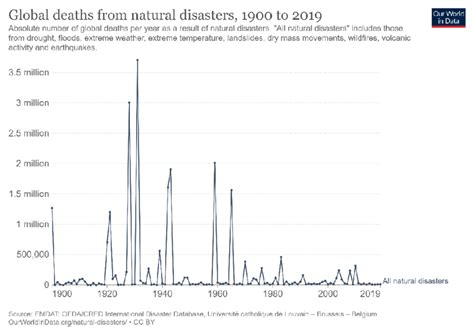 2 Global Deaths From Natural Disasters Download Scientific Diagram