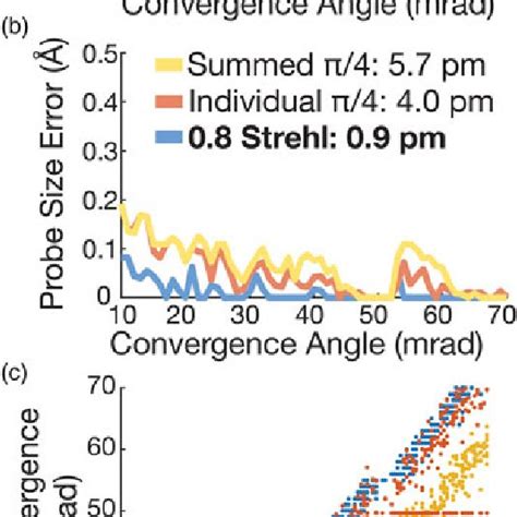 pdf optimal stem convergence angle selection using a convolutional neural network and the