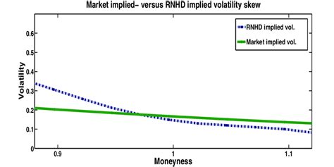 The Volatility Skew Published By The JSE Versus The Volatility Skew Download Scientific Diagram