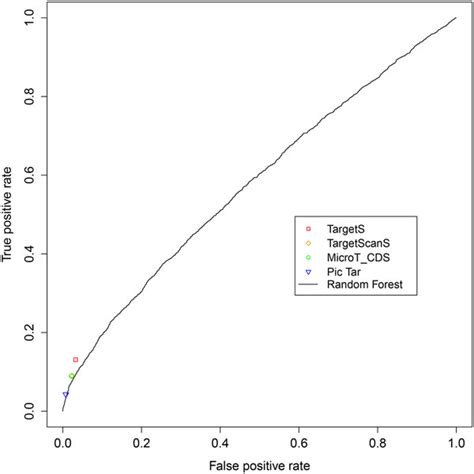 Roc Curve For Random Forest Method The Roc Curve For Random Forest Download Scientific Diagram