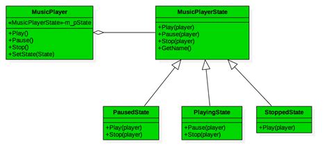 State Pattern Using C Music Player Example