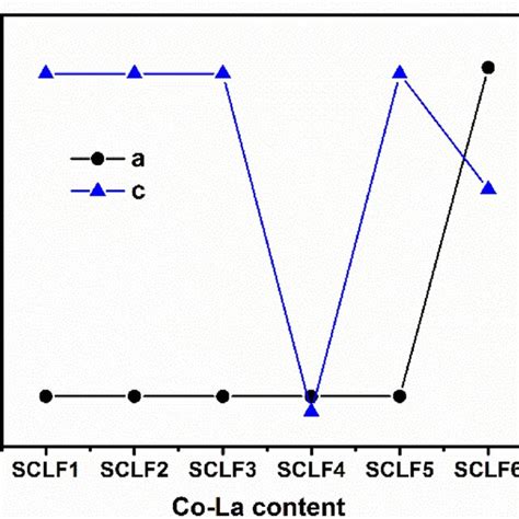 Lattice Constant A And C Variation With Different Levels Of Download Scientific Diagram