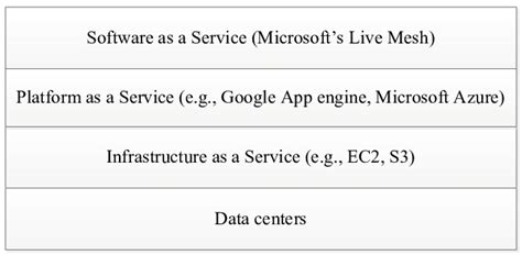 Service Oriented Cloud Computing Architecture Download Scientific Diagram