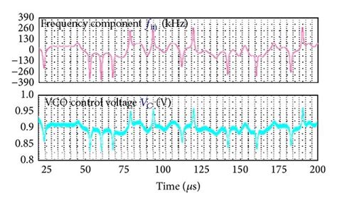 simulated modulation performance of proposed architecture for 8psk