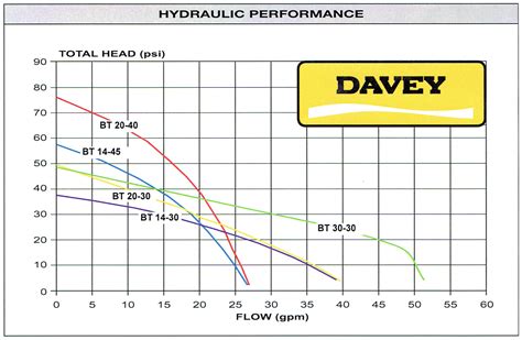 Davey Booster Pumps At Richard Tomlin Blog