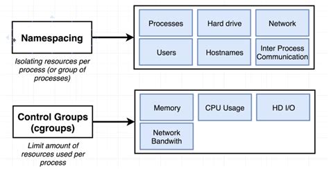 How Docker Run On Computer Linux Virtual Machine Codez Up