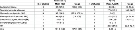 Full Scale IQ Mean IQ And Proportions With Low IQ By Organism Download Table
