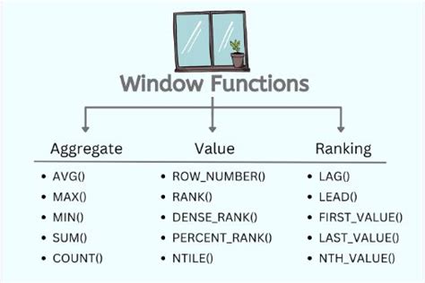 Sql Sql Dataanalysis Sqlwindowfunctions Dataranking Datasorting Ranking Sorting