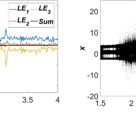 Lyapunov Exponent Spectra And Bifurcation Diagram At Different A When Download Scientific