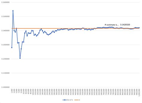 Estimating Pi Using Ms Excel Rdataisbeautiful