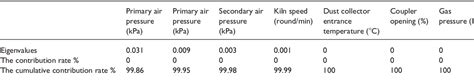 Table 52 From A Multi Model Fusion Soft Sensor Modelling Method And