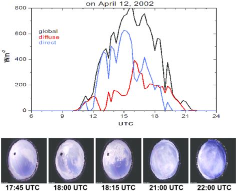 Profiles For Direct Diffuse And Global Irradiance Respectively Download Scientific Diagram