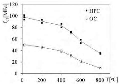 Impact Of Temperature On Residual Compressive Strength Oc And Hpc 9 Download Scientific