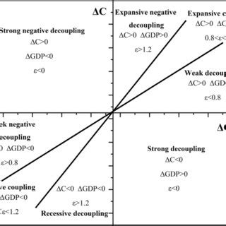 Classification Criteria For Decoupling States Download Scientific Diagram