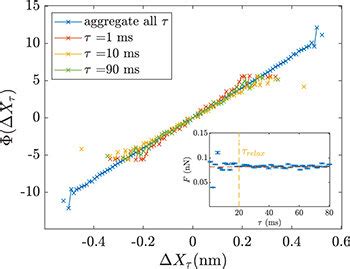 The symmetry function at different times τ aggregate of all τ blue Download Scientific