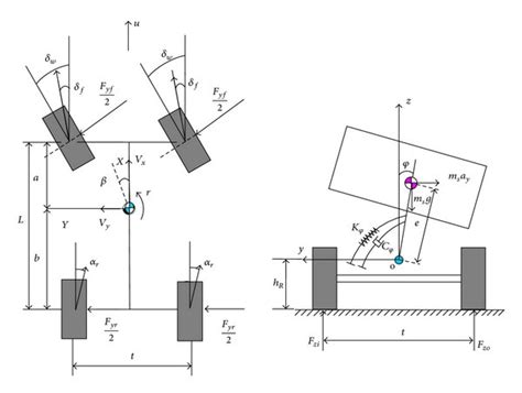 3 Dof Vehicle Nonlinear Prediction Model Schematic Diagram Download Scientific Diagram